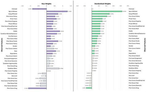 Estimated Weights Of Observed Features In Forecasting Offender Recidivism Download Scientific