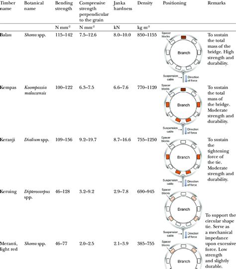 The Block Spacer Arrangement Download Table