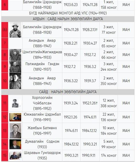 Монгол Улсын Ерөнхий сайд нар