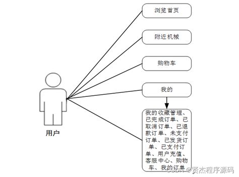 计算机毕业设计ssm基于小程序的农业机械预定系统7sf519（附源码）新手必备农产品预定系统 用例 Csdn博客