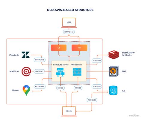 how to update ruby on rails legacy applications
