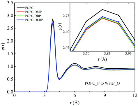 Radial Distribution Function Plot Of Water Oxygen To Phosphorus Atom Of Download Scientific