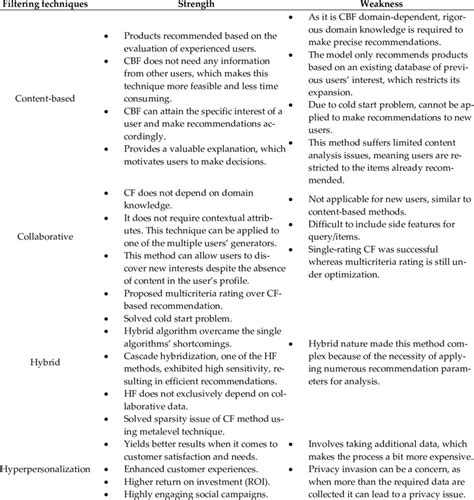 Strengths And Weakness Of Recommendation Filtering Techniques Download Scientific Diagram