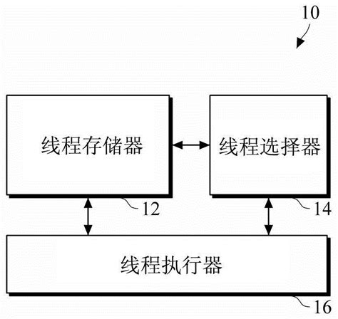 multiple threads execution processor and operating method thereof