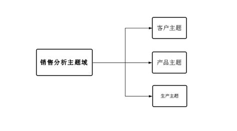 关于数据仓库那些事 数据质量和数仓主题 b端数仓主题 csdn博客