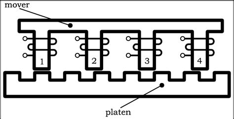 The Switched Reluctance Linear Motor Download Scientific Diagram