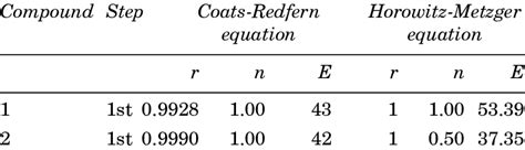 Kinetic Parameters For The Thermal Decomposition Of The Complexes