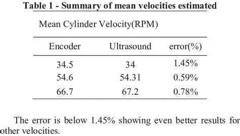 Summarizes The Results Obtained Download Table