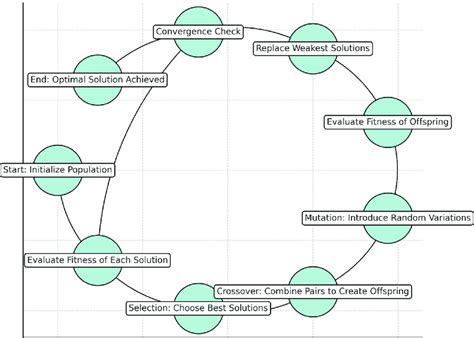 Flowchart Of Genetic Algorithm For Scheduling Download Scientific
