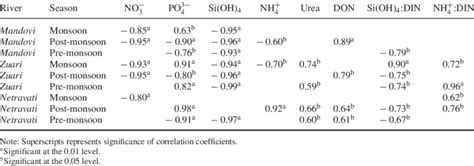 Pearsons Correlation Co Efficient Among Salinity Vs Nutrient And Download Table