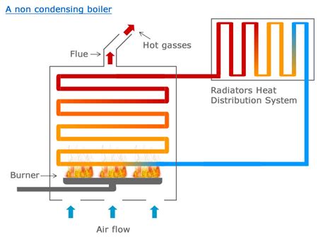 Condensing Boilers