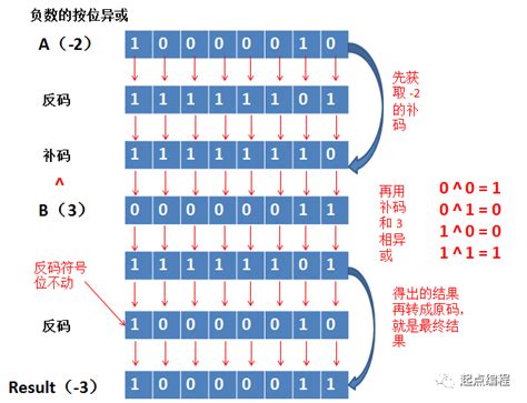 按位与、按位或、按位异或、按位取反、位移详解 —— 负数 墨天轮