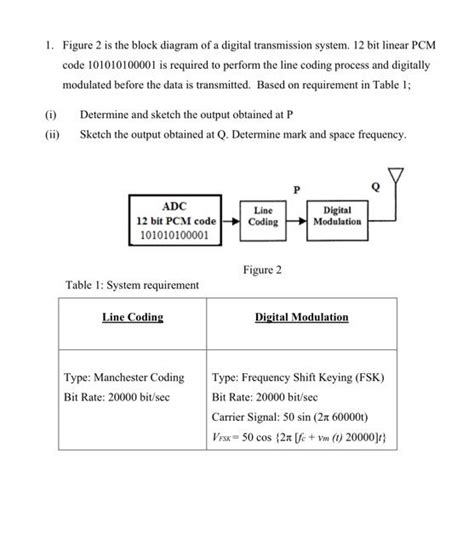 solved 1 figure 2 is the block diagram of a digital