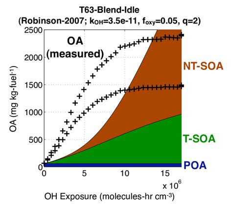 Measured OA Compared To Model Predictions Using Best Fits Of The Download Scientific Diagram