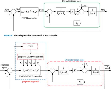 Figure 5 From Optimal Tuning Of Fractional Order Pid Controller For Dc
