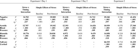 Inferential Statistics For Stress X Timing Interactions And Simple Main
