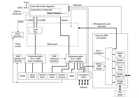 基于 arm 设计开发工具包的 arm cortex m3 处理器设计（第二章：示例微处理器组成及各个verilog文件功能及作用） arm