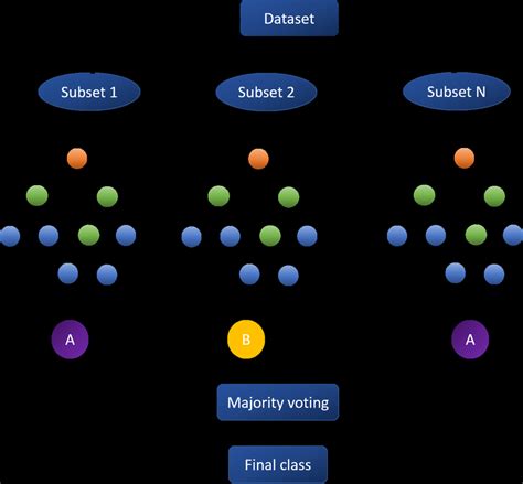 Flow Chart Representation Of Random Forest Download Scientific Diagram