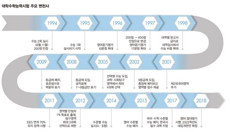대입제도 불신③ 정권 따라 요동친 입시제도 학생·학부모 갈팡질팡 시사저널