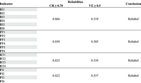 Construct Reliability And Variance Extracted Download Scientific Diagram