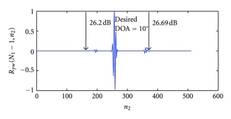 Input And Output Gaussian Signals In Time Domain Download Scientific