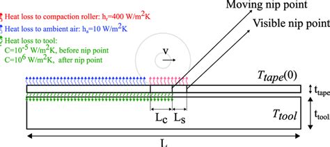 Modeling Space And Moving Boundary Conditions In The Fe Model H And C Download Scientific