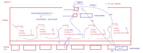 Linux进程概念 Csdn博客