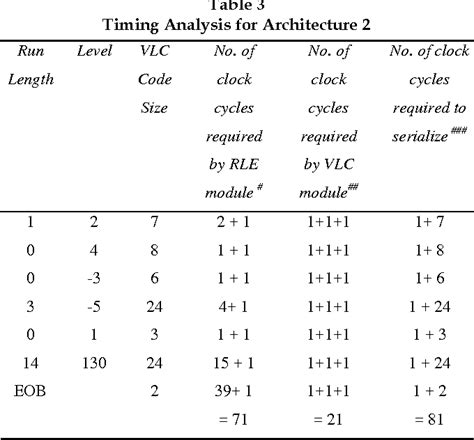 Table 3 From Design Of Architecture And Fpga Implementation Of A Video Encoder Semantic Scholar