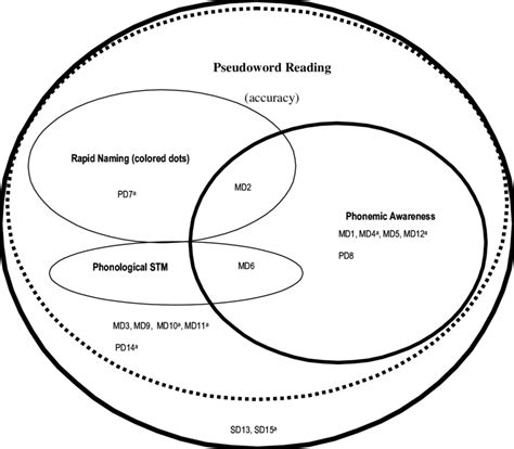 Dyslexics With Deviant Phonological Skills On Reading Pseudoword