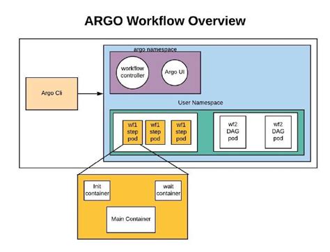 Deploying And Running Argo Workflows For AI ML On OpenShift MeatyBytes