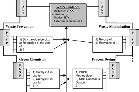 Wms Guidance Generation Principle Combining Different Theories In Wms