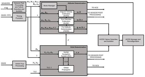 Aerospace Mdpi On Linkedin Fault Tolerant Attitude And Orbit