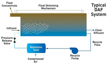 Dissolved Air Flotation Daf Systems Types And Applications By