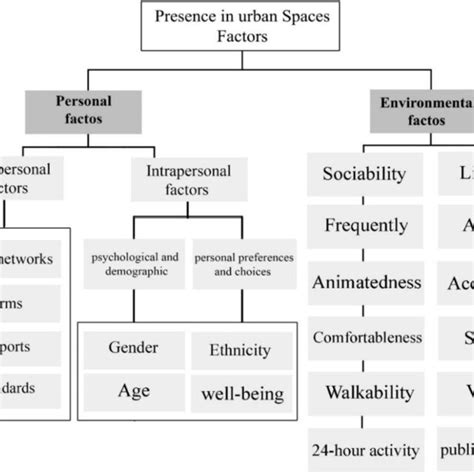 components related to presence in urban spaces download scientific