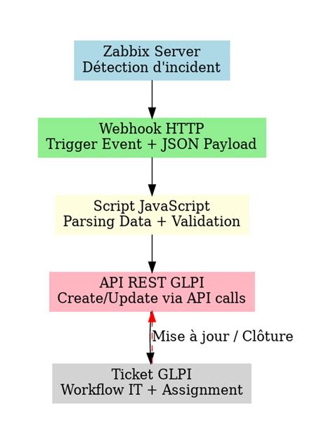 Zabbix Glpi Workflow Pdf