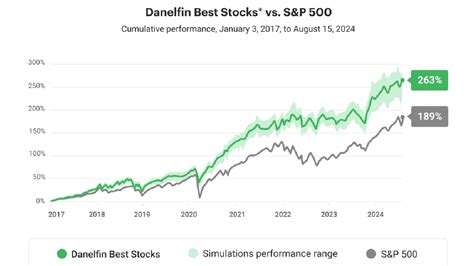 12 Best Stock Predictors Using Ai In 2024