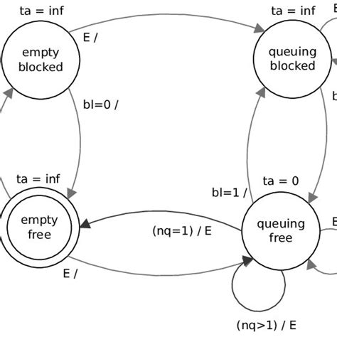 State Diagram Of The Queue Component Download Scientific Diagram