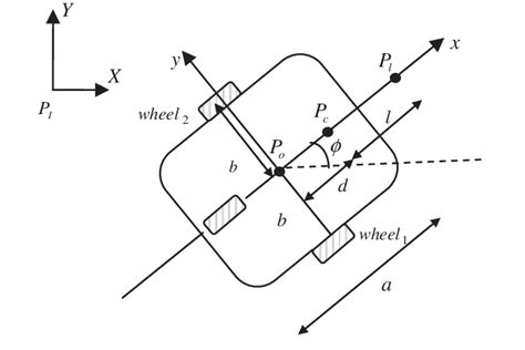 A Two Wheeled Nonholonomic Mobile Robot Platform Download Scientific