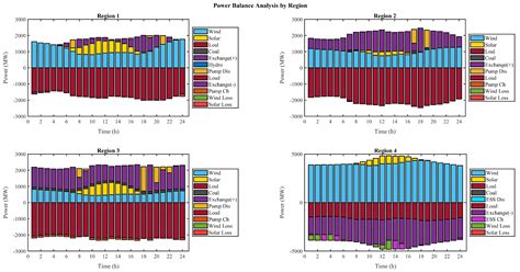 A Three Layer Scheduling Framework With Dynamic Peer To Peer Energy Trading For Multi Regional