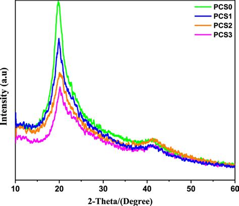 X Ray Diffraction Patterns Of Pcs0 Bio Polymeric Membrane Pcs1 Pcs2