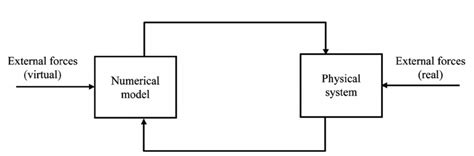 Model In The Loop Concept Download Scientific Diagram