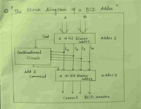 Bcd Adder Design