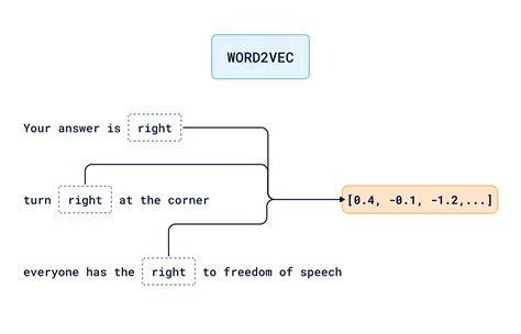 What Are Vector Embeddings Revolutionize Your Search Experience Qdrant