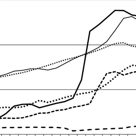 Evolution Of The Variables Over Time 1989 2014 Series At Constant