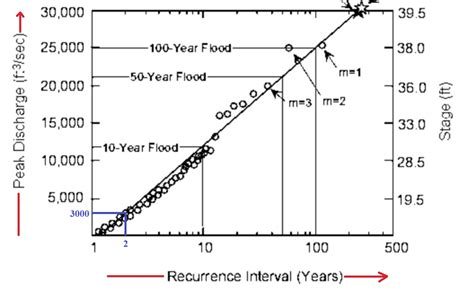[solved] 20 Use Your Recurrence Interval Graph And Determine The Discharge Course Hero