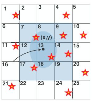 The Grid Structure Provides Fast Access Towards Hit Measurements In The Download Scientific
