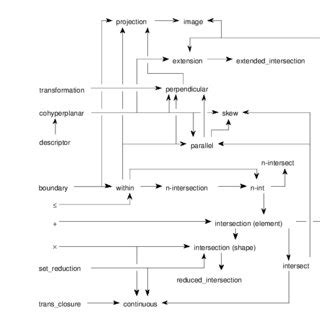 A Portion Of A Dependency Network Of Spatial Relations And Operations Download Scientific