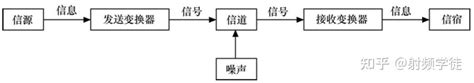 通信系统 知乎