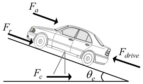 Longitudinal Dynamics Of Vehicle Download Scientific Diagram