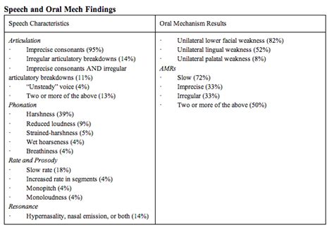 Resulting Dysarthria Hemispheric Stroke Causing Dysarthria
